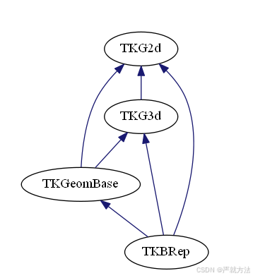 Open CASCADE模块组成_tkmath-CSDN博客