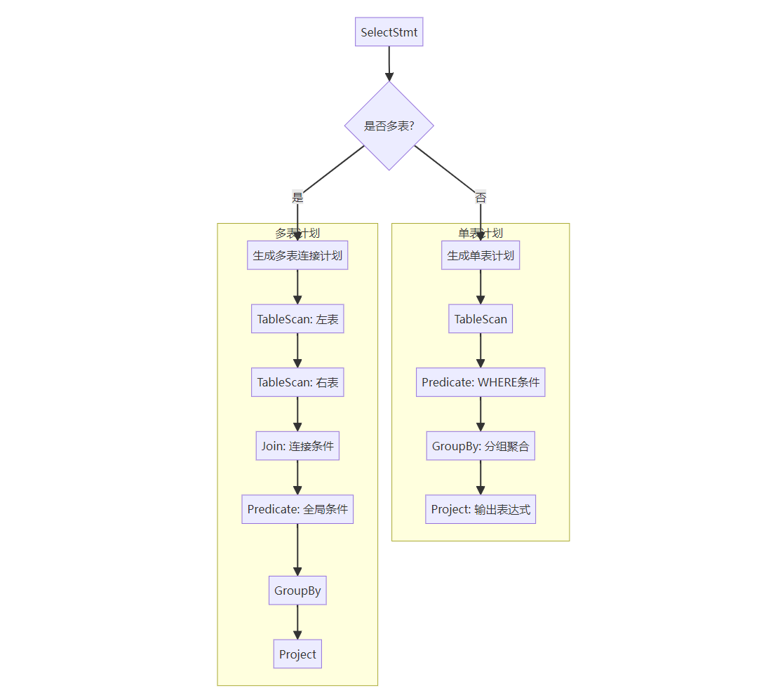 2.MiniOB 实现 SELECT 查询个人总结_miniob where查询过滤-CSDN博客