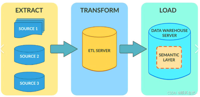 ETL处理全流程_etl数据处理-CSDN博客