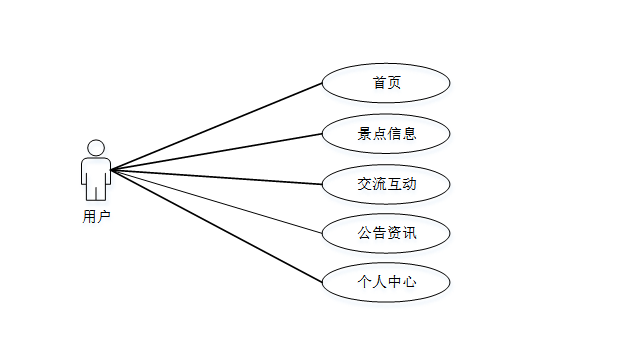 计算机毕业设计java基于springmvc框架的旅游爱好者交互系统 Java Springmvc框架下的旅游爱好者社交平台设计与实现 基于springmvc框架的旅游爱好者互动社区开发 Csdn博客