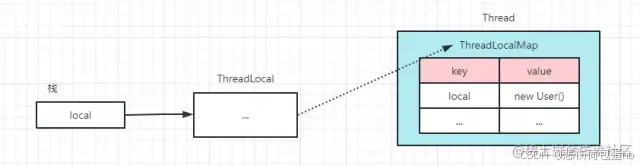 线程局部变量的实现 ThreadLocal_private static final threadlocal -CSDN博客