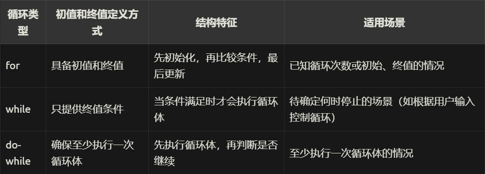 【java中三种循环的详解与区别和使用场景死循环的避免和利用】java 循环 Csdn博客