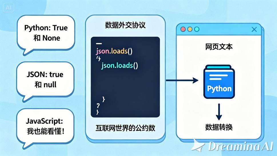 别让 Python 成了孤岛：一个初学者的 JSON 觉醒之路-CSDN博客