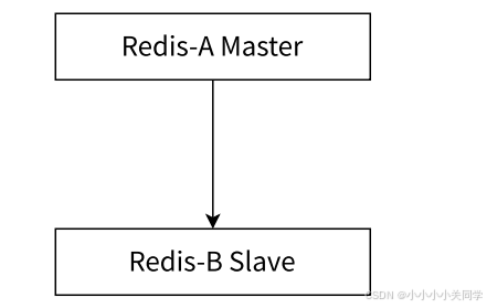 【Redis】主从复制：读多写少下让数据高可用的秘密武器！_config set repl-backlog-size-CSDN博客