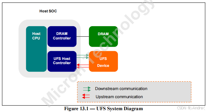 10 UFS 4.0 功能描述_ufs number of allocation uint for this lu-CSDN博客