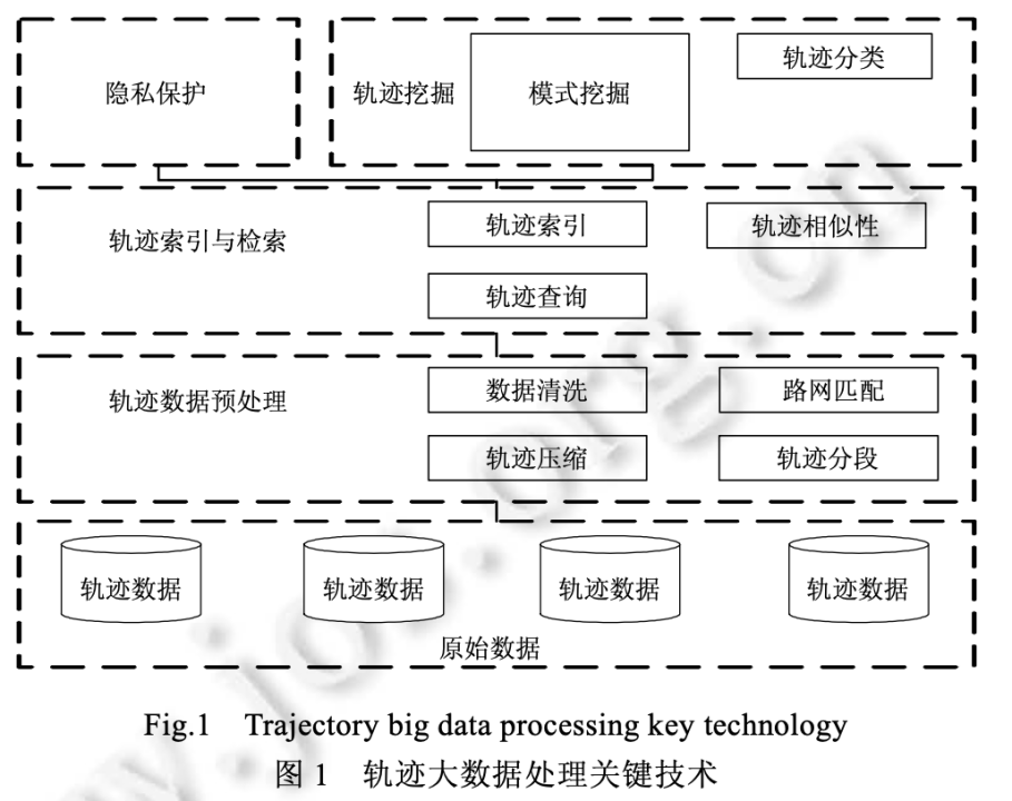 LBS之八：人/车轨迹数据挖掘基础-CSDN博客