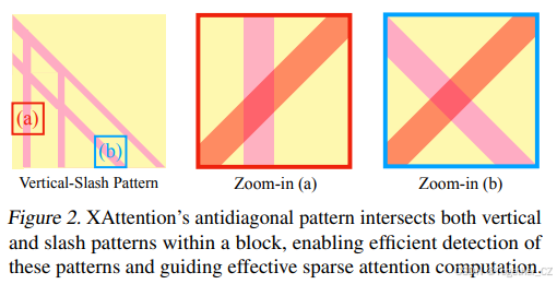 XAttention: Block Sparse Attention with Antidiagonal Scoring——带反对角线评分的块稀疏注意力-CSDN博客