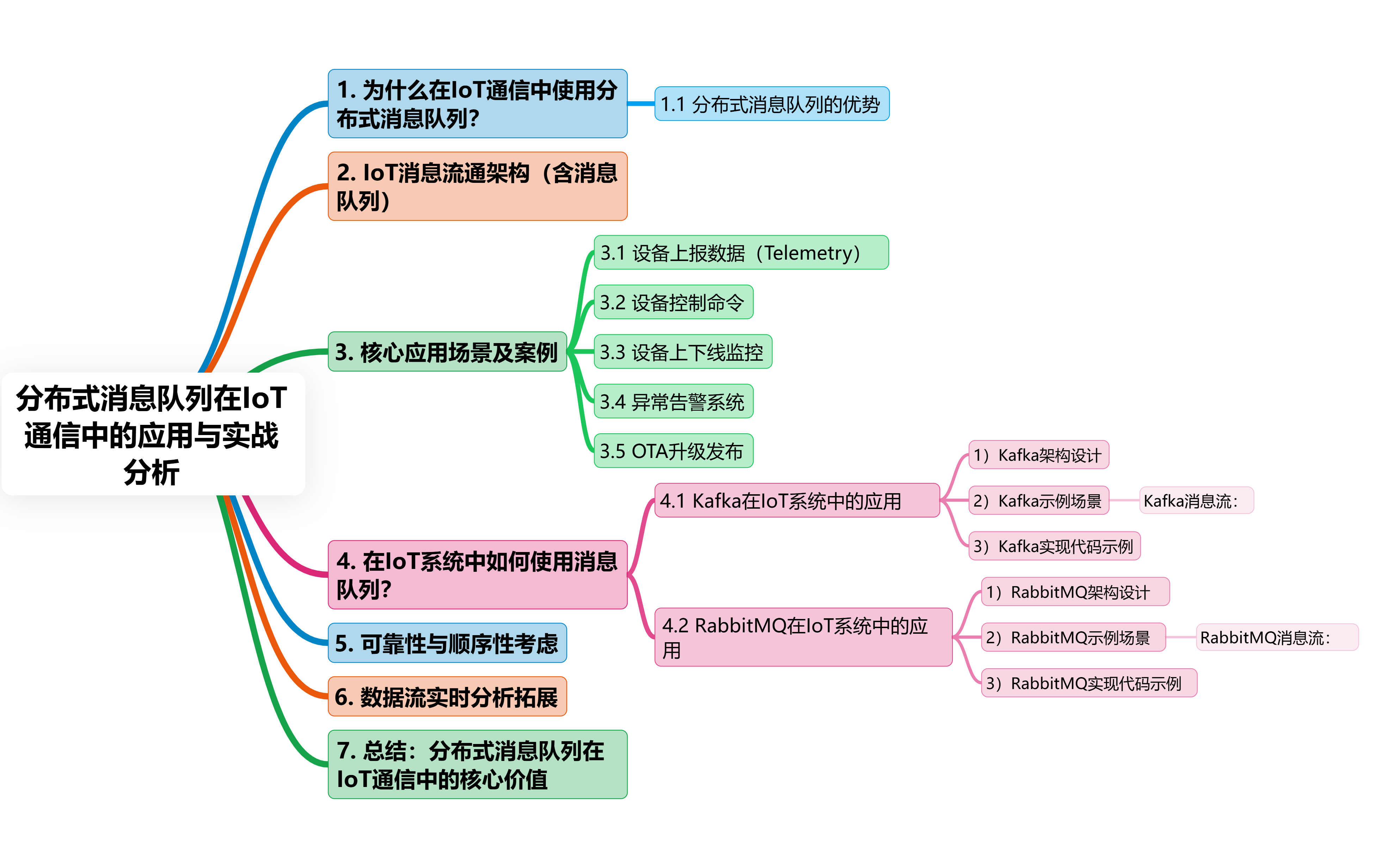 赋能 Iot 设备通信：分布式消息队列 Kafkarabbitmq 实战kafka Iot Csdn博客