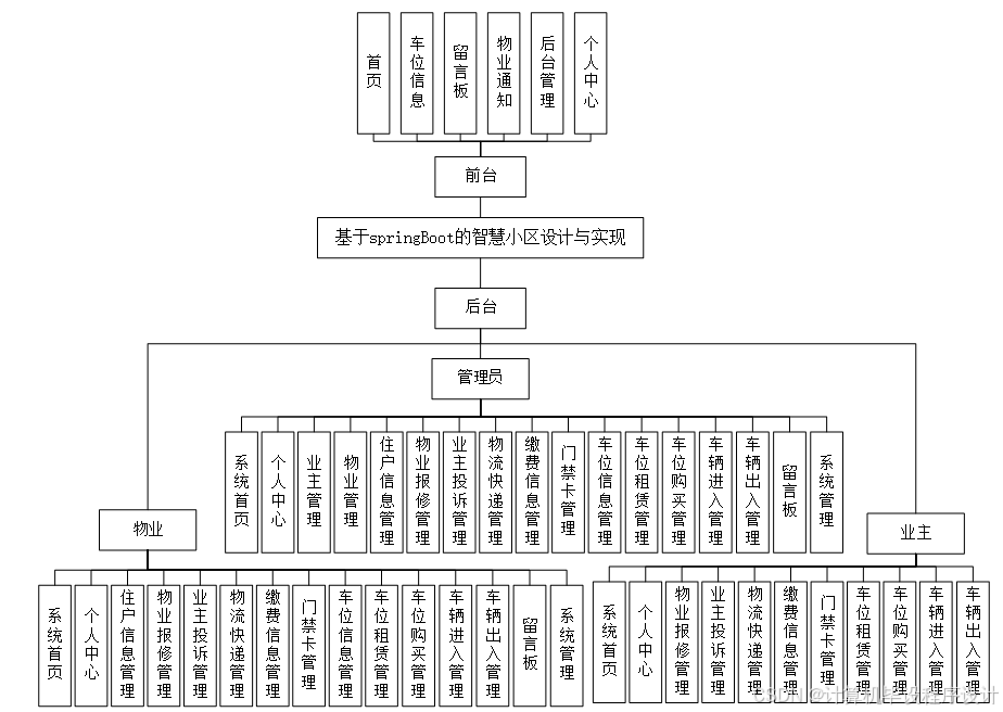 计算机毕业设计springboot的智慧小区设计与实现 智能社区管理系统开发与实践 智慧社区综合服务平台设计与实现智慧社区管理平台毕业设计