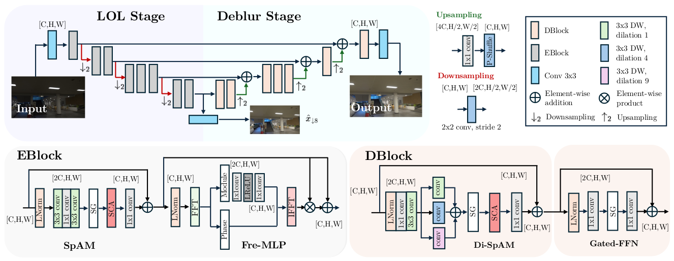 【CVPR 2025】 低光增强DarkIR（升级版LED-net）--part2 代码解读_darkir: robust low-light image restoration-CSDN博客