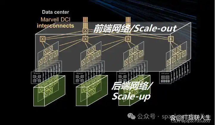 智算网络中Scale-out和Scale-up网络的技术原理(转载)_scaleup网络-CSDN博客