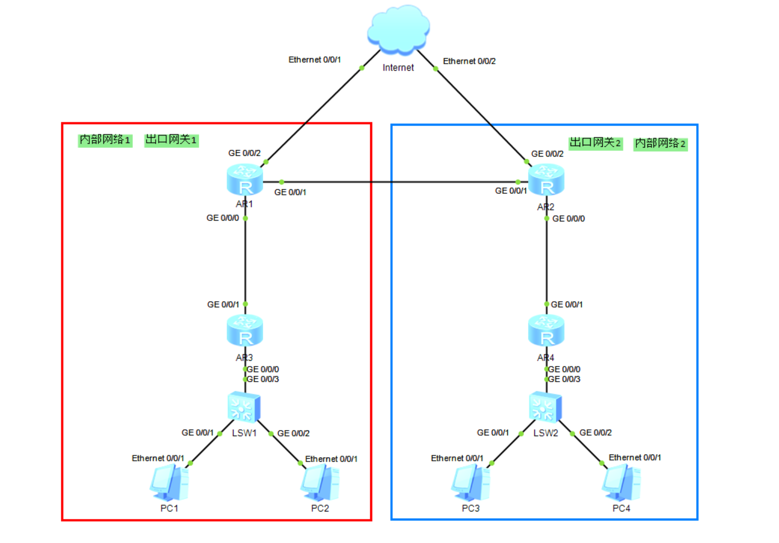 OSPF默认路由详解_ospf 默认路由-CSDN博客