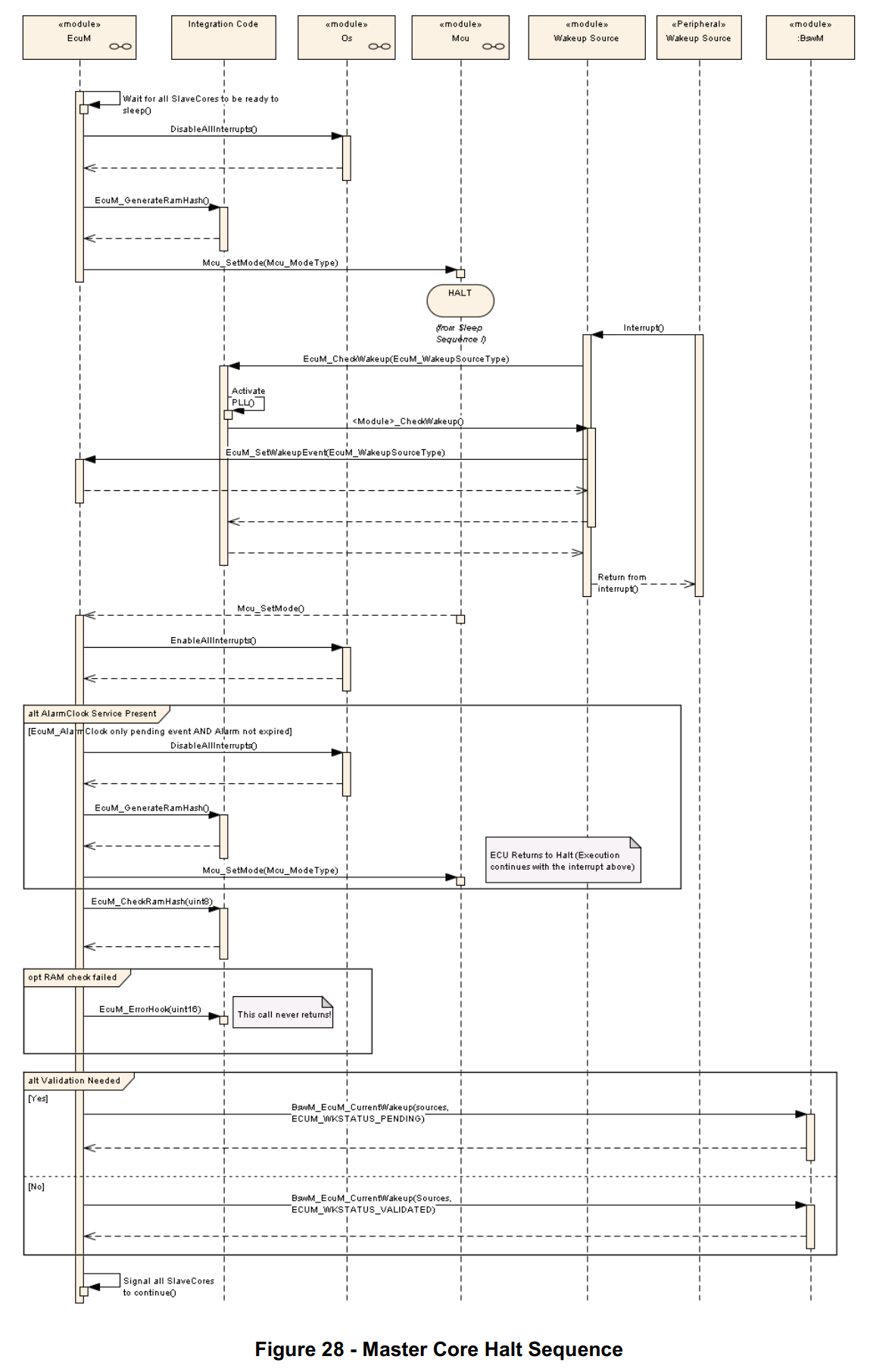 AUTOSAR EcuM规范解析（二）_autosar的ecum配置实例-CSDN博客