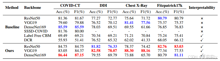 [NeurIPS 2024]Towards Multi-dimensional Explanation Alignment for Medical Classification_neurips ...