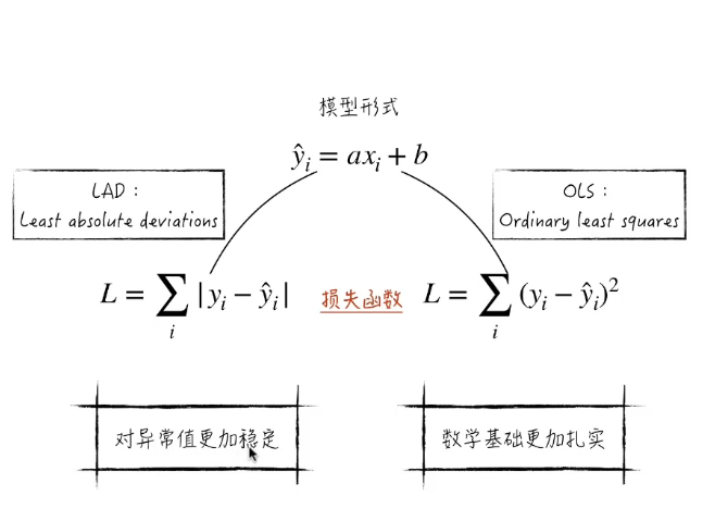 【线性回归入门】手搓线性回归：OLS vs LAD-CSDN博客