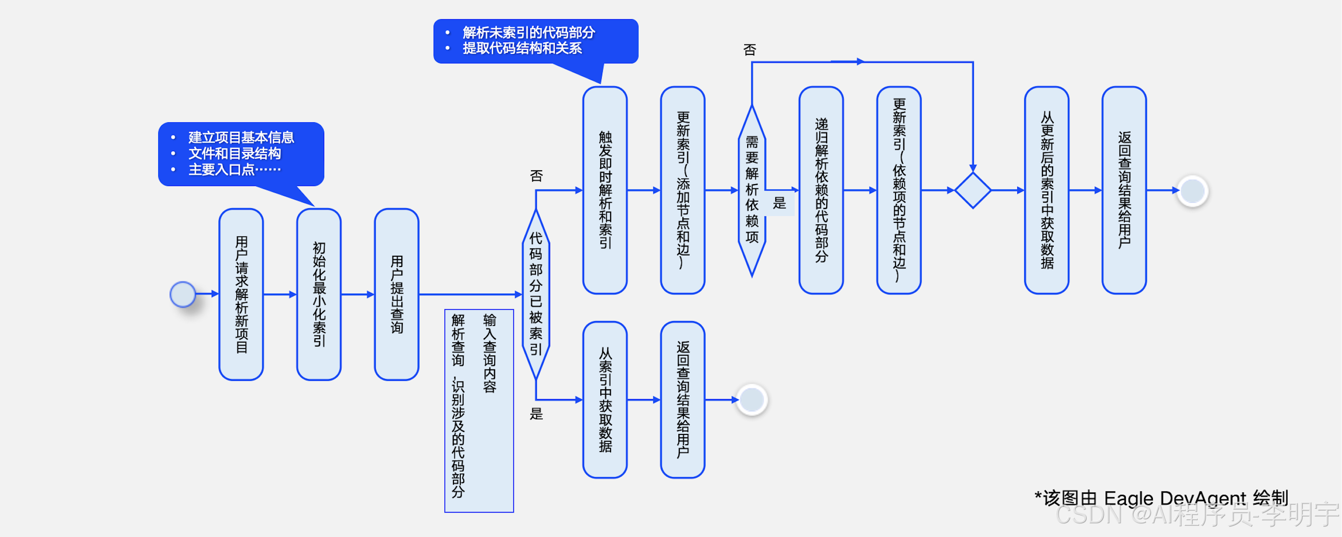 用 AI 助力大规模代码库分析，一文详解我们团队的探索成果_codegraphrag-CSDN博客