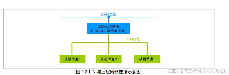 【LIN】0.理论基础与协议概述_lin csdn-CSDN博客
