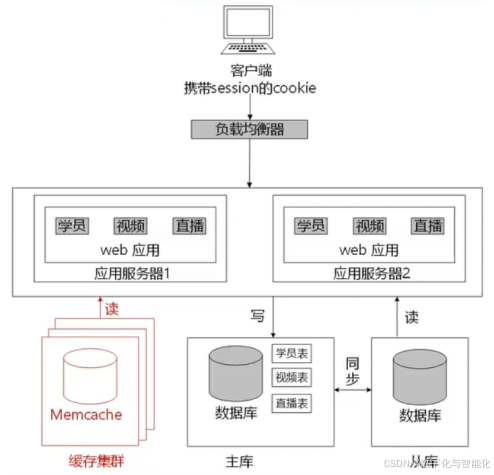 5、软考分布式缓存Redis、MemCache、Squid_memcache redis-CSDN博客
