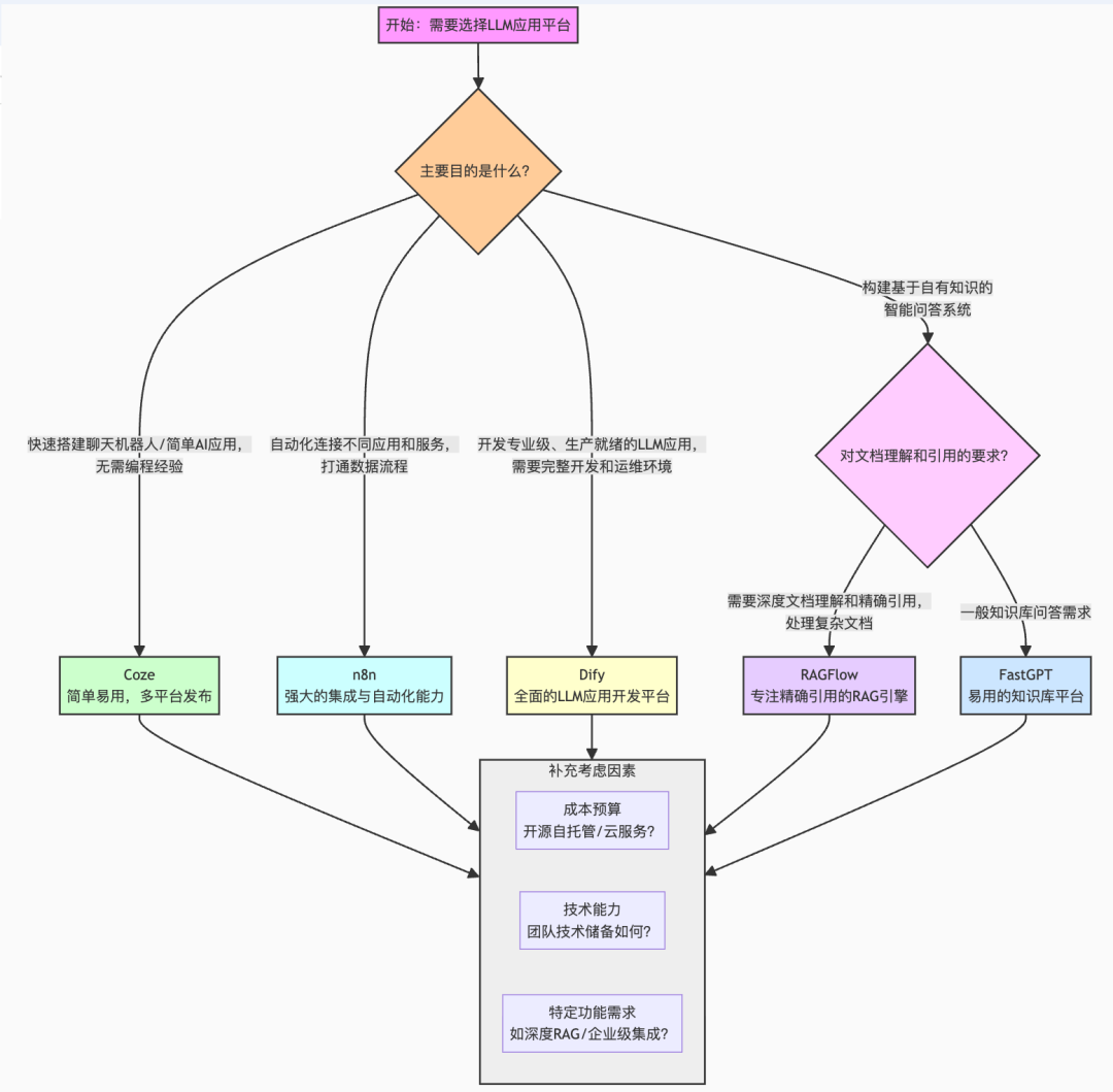 Dify、n8n、Coze、Fastgpt、Ragflow超详细选型指南！附PPIO接入教程_dify,ragflow,n8n-CSDN博客