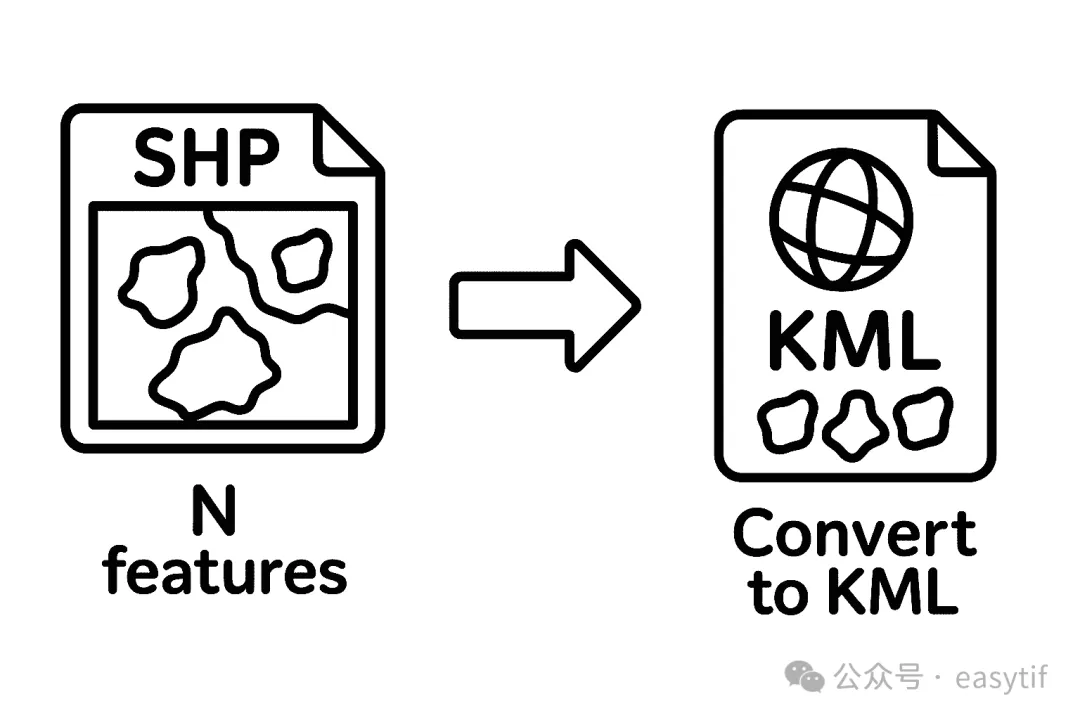 【教程】将一个包含N个要素的shp分割为N个shp文件，并转化为N个kml_easytif工具箱-CSDN博客