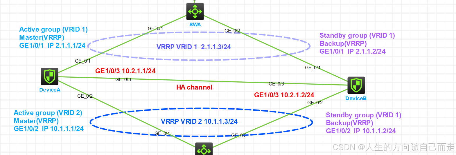 图解RBM(VRRP+NAT联动+HA实操)_华三防火墙-CSDN专栏