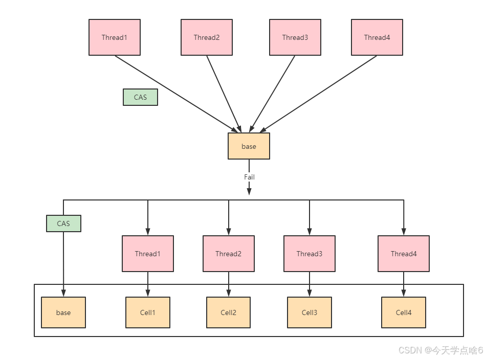 深入理解CAS&Atomic原子操作类详解_atomiccas-CSDN博客
