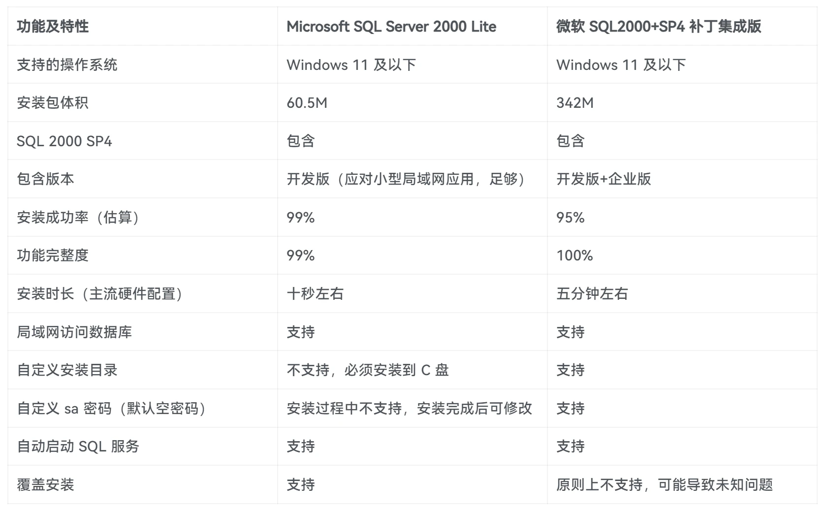 微软SQL2000 SP4精简安装版 Microsoft SQL Server 2000 Lite v8.00.2039_微软sql2000 ...
