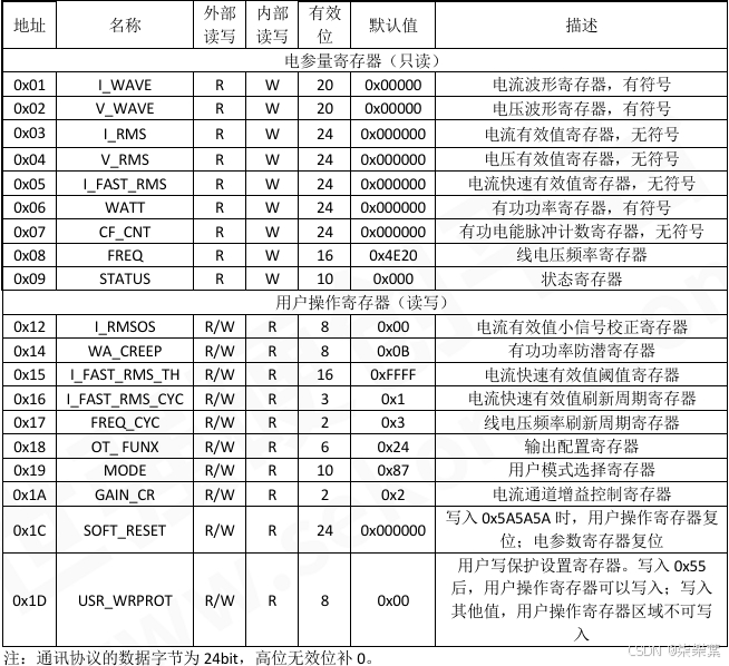 关于串口通信读取BL0942芯片电压电流的使用-CSDN博客