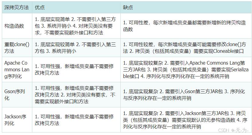 科普文:java基础系列之【java浅拷贝vs深拷贝:原理、陷阱及实战指南】java浅拷贝问题怎么解决 Csdn博客