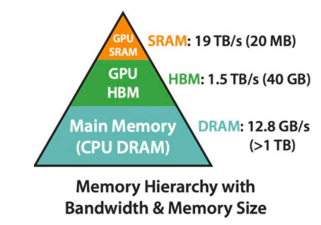 SRAM、HBM、DRAM含义及对比_hbm和dram-CSDN博客