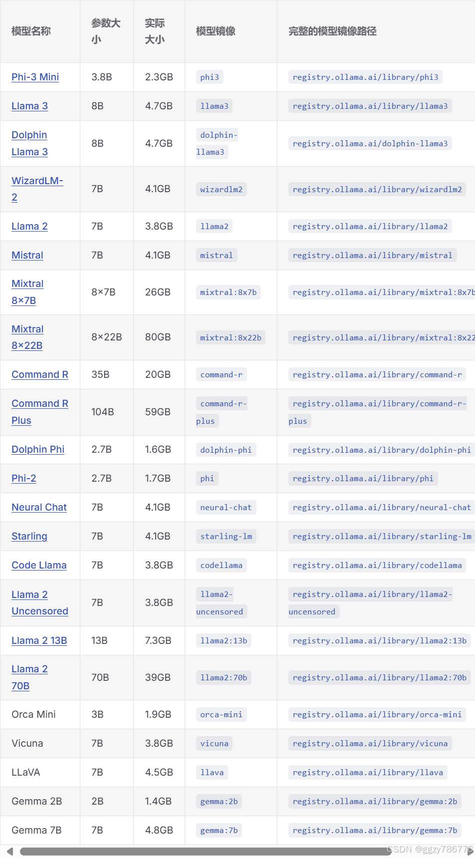 使用ollama本地化部署通义千问7b_ollama 通义千问-CSDN博客