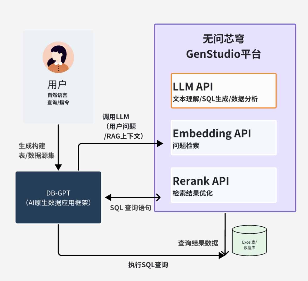 无穹玩法 | GenStudio集成DB-GPT，实现数据报表分析自动化_无穹web驱动-CSDN博客