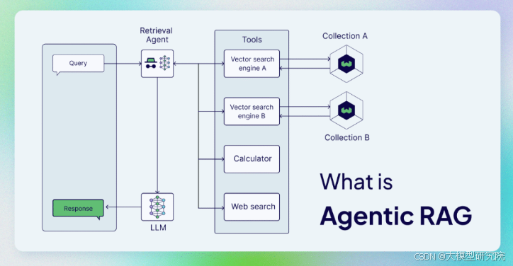 一文搞懂智能体工作流 (Agentic Workflows)：从核心模式到实战用例，附示例深度解析-CSDN博客