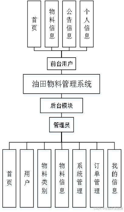 基于springboot+vue实现的油田物料管理系统 （源码+L文+ppt）4-108-CSDN博客