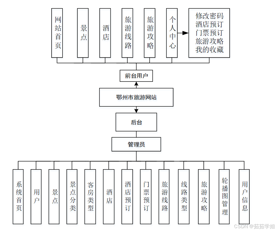 计算机毕业设计springboot基于javaweb的鄂州市旅游网站 基于spring Boot框架的鄂州市旅游服务平台开发 鄂州市旅游信息管理系统的设计与实现（基于java Web技术