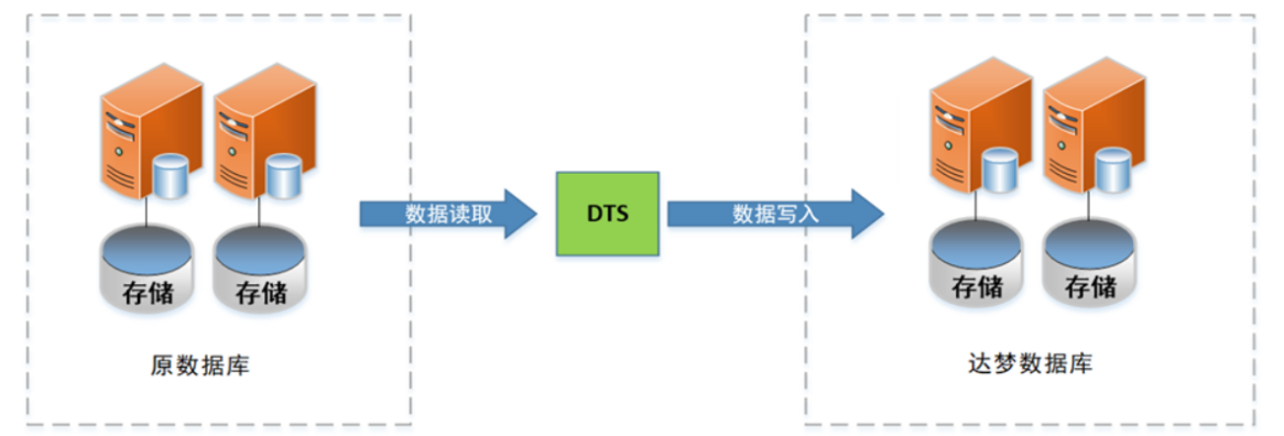达梦数据库数据迁移:从postgresql移植到dm达梦数据迁移 Csdn博客