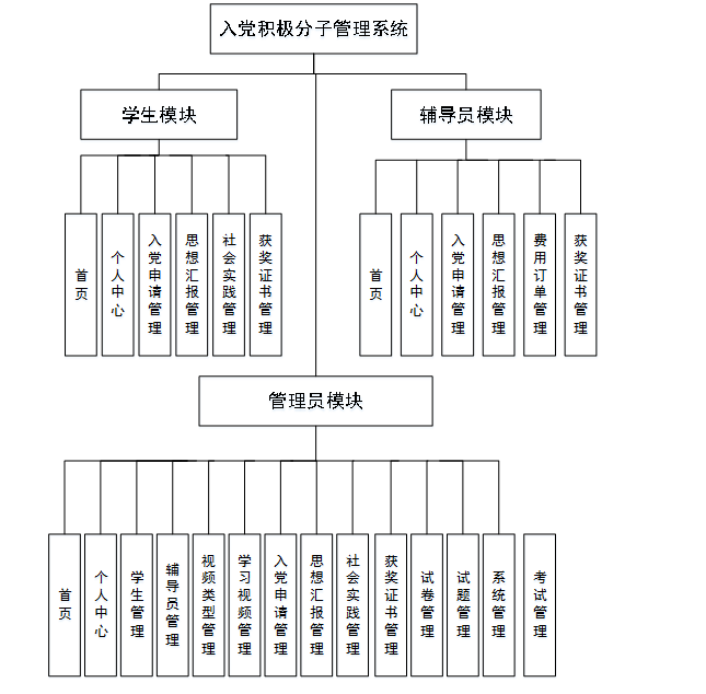 计算机毕业设计ssm入党积极分子管理系统 基于ssm框架的入党积极分子信息管理系统开发 Ssm架构下的入党积极分子管理平台设计与实现 Csdn博客
