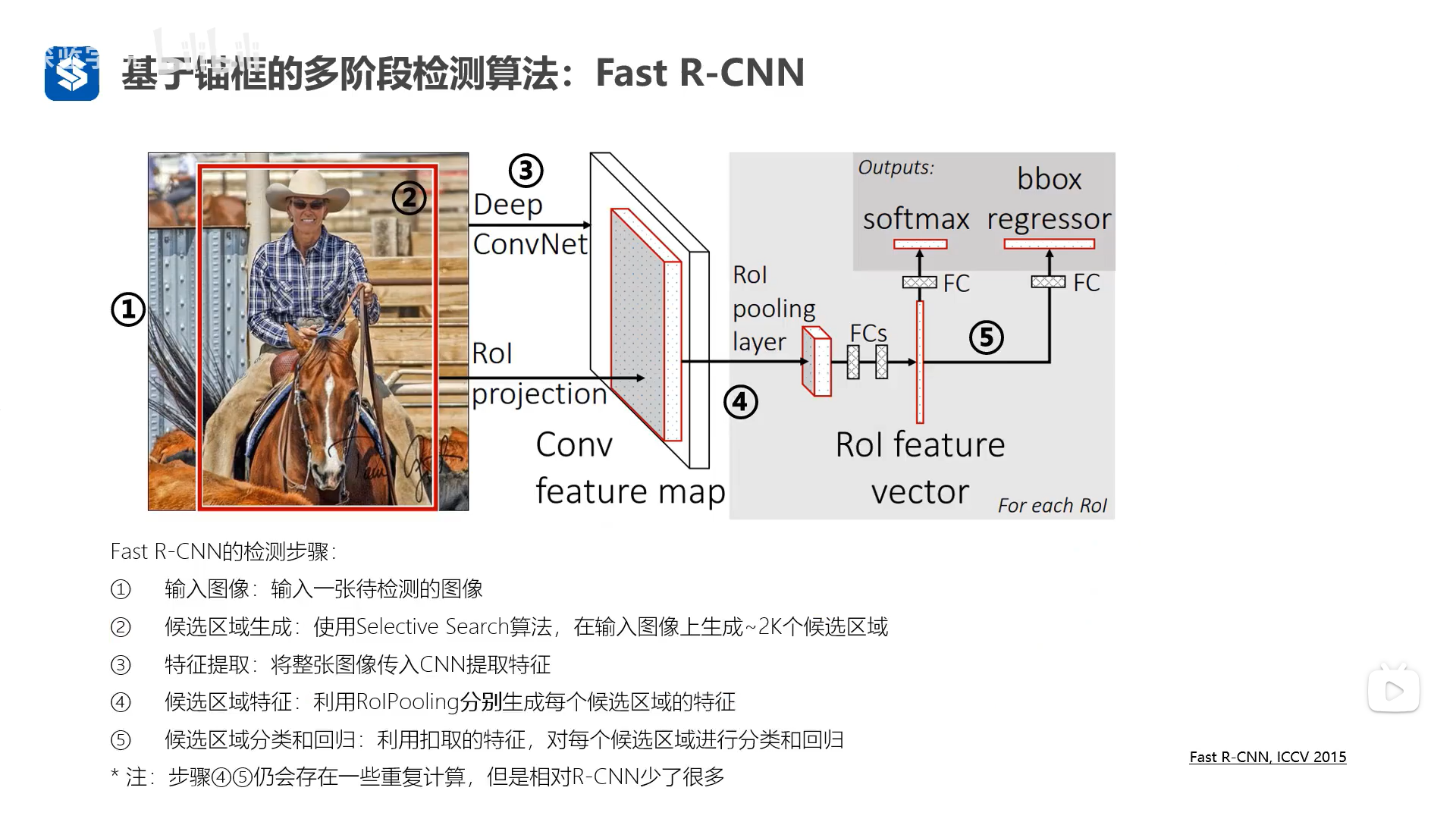 深度学习论文阅读目标检测篇（二）：Fast R-CNN《Fast R-CNN》-CSDN博客