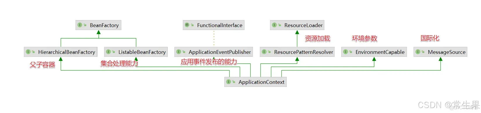 【SpringBoot】一张图看懂初始化阶段-ApplicationContext_springboot applicationcontext-CSDN博客