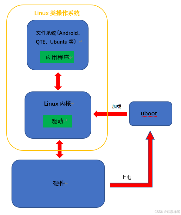 Linux如何将驱动文件编译成独立的模块或者编译到内核？单独编译linux内核驱动模块 Csdn博客