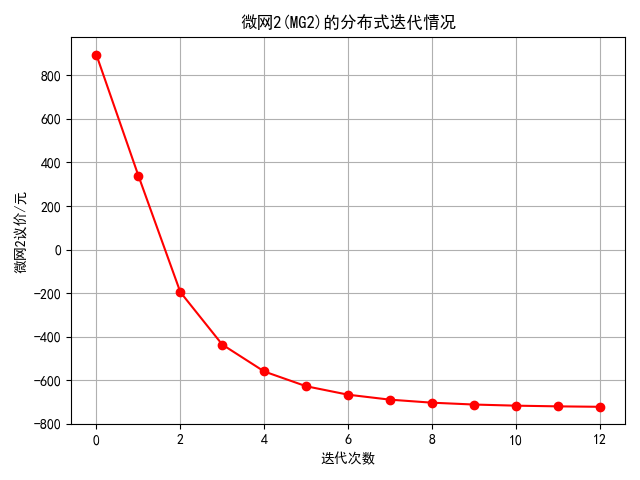 用 ADMM 优化微电网 P2P 电价交易：Python 实战与踩坑总结_admm方法应用于python-CSDN博客
