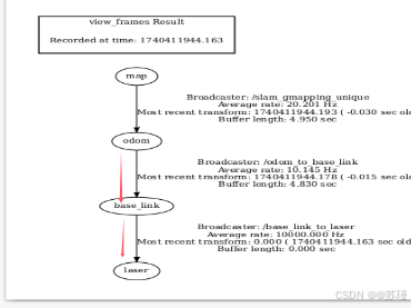 ROS-slam_Gmapping建图-CSDN博客