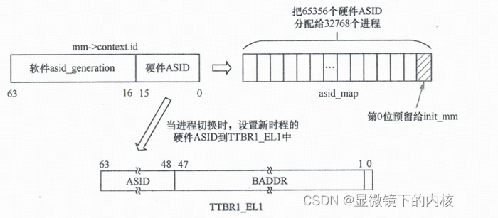 Linux之arm64 的ASID的管理_arm64 支持的最大进程数是多少-CSDN博客