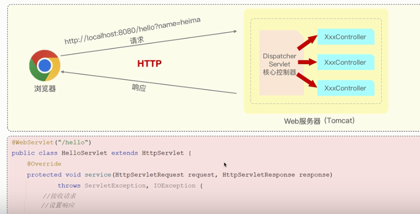 Javaweb的请求与响应(使用postman工具,模拟前端发送参数,接收响应,用于接口测试)java模拟postman请求 Csdn博客