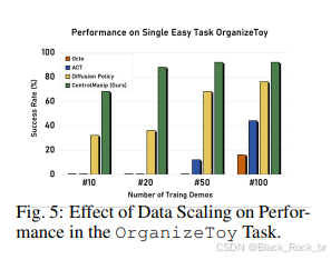 10 张照片训哭机器人！CoRL25 爆火 ControlVLA，成功率飙 76%，新任务秒上手_巫莹莹清华大学-CSDN博客