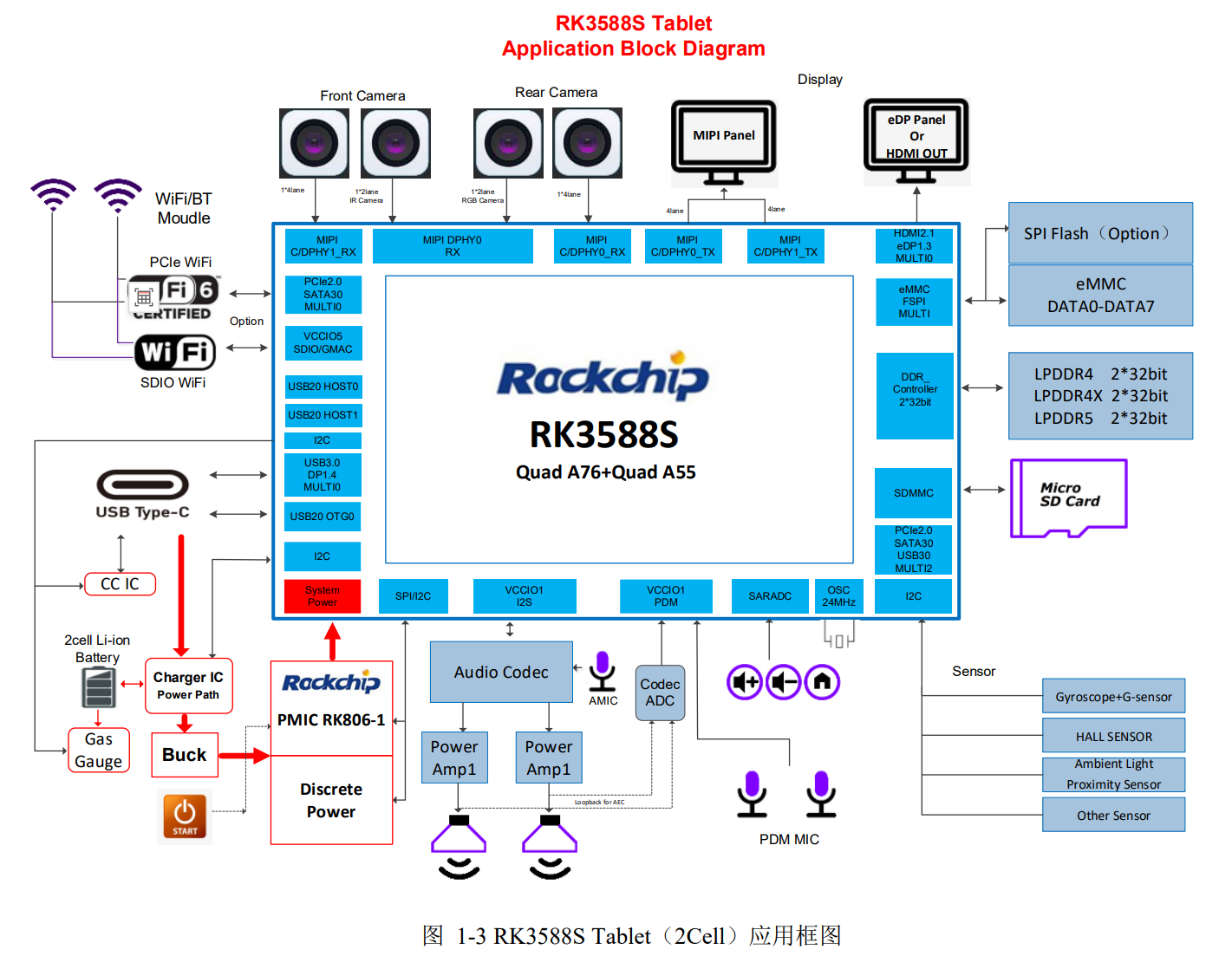 硬件 - RK3588S部分(1) - 框图_rk3588功能框图-CSDN博客