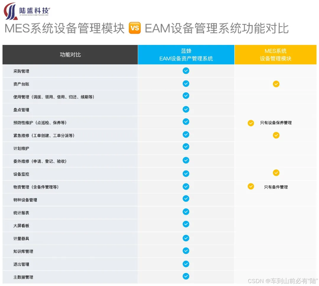 为啥MES带设备模块 还用EAM专业系统管设备？_eam设备档案管理-CSDN博客