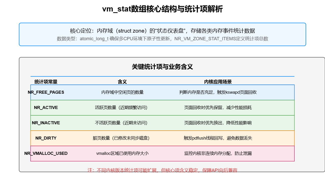 Linux内核架构浅谈51-Linux内存统计：vm_stat数组与内存域状态查询_linux vm状态-CSDN博客