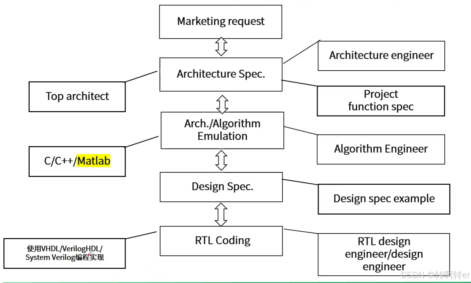 数字IC设计全流程_ic digital design rt-CSDN博客