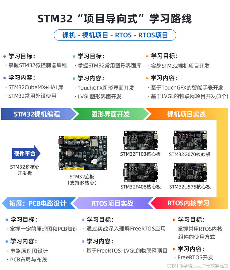 【入门必看】STM32单片机应该怎么学？附教程/视频/项目/源码-CSDN博客